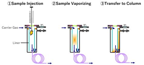 3 2 Split Injection Method Technical Information Gl Sciences