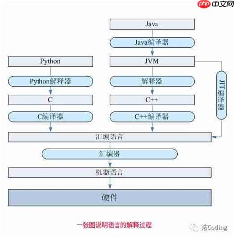 编程知识科普 解释性语言和编译型语言的区别和不同 Windows系列 Php中文网