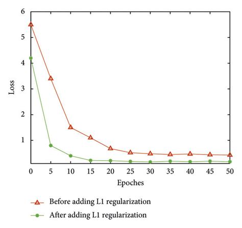 Comparison Of Training Effects Before And After Adding L1
