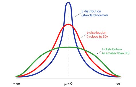 Construct A Confidence Interval For A Small Sample Size By Anderson Gimino Medium