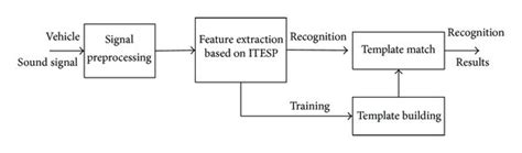 Flow Chart Of Vehicle Type Recognition System Based On Itesp Algorithm Download Scientific