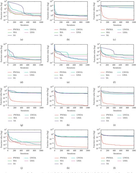 Figure 2 From A Modified Salp Swarm Algorithm Based On The Perturbation