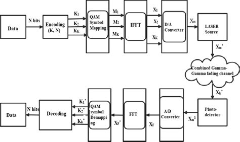 Block Diagram Of Ofdm Fso System In Terms Of Block Error Rate Download Scientific Diagram