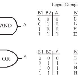 The Logic Gate Model Of Rules Download Scientific Diagram