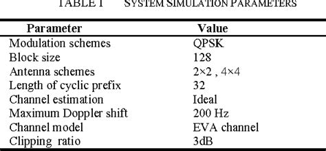 Table I From Spatial Modulation For Single Carrier Wireless Transmission Systems Semantic Scholar