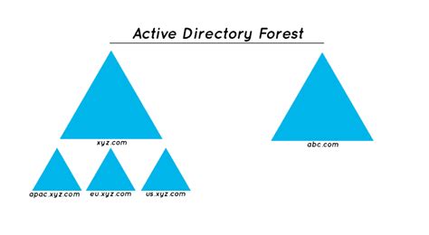Active Directory Forest Vs Domain Whats The Difference