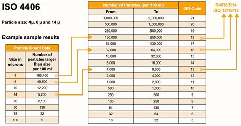 Why Iso 4406 Cleanliness Codes Matter In Condition Monitoring Filtration Management Services