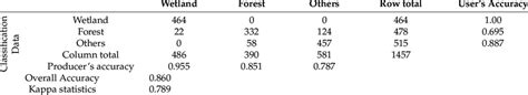 Error Matrix Obtained By Svm 2005 Download Scientific Diagram