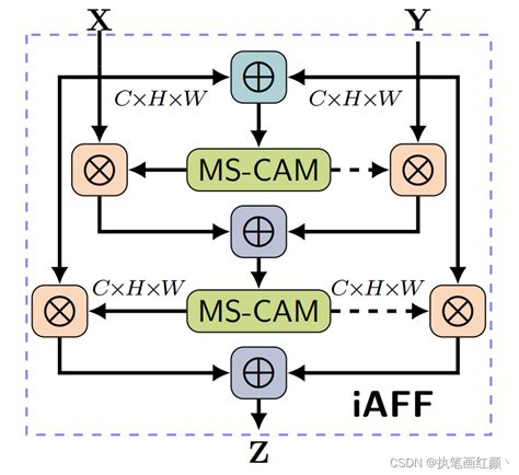 Attentional Feature Fusion 注意力特征融合 Csdn博客