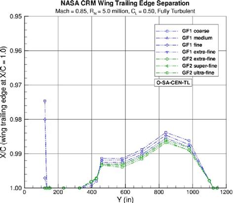 Gf1 And Gf2 Wing Trailing Edge Separation Download Scientific Diagram
