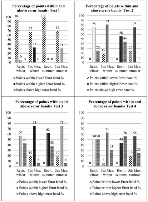 The Percentage Of Points Within And Above Error Bands In Each Test Case Download Scientific