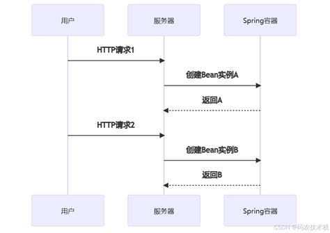 Spring Bean的六大作用域详解：从单例到websocket的全方位指南 Csdn博客