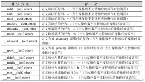 Python 魔法方法简记python的算术运算魔法方法 Csdn博客 Python 魔法方法简记python的算术运算魔法方法 Csdn博客