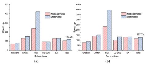 Acceleration Of A Production Level Unstructured Grid Finite Volume Cfd