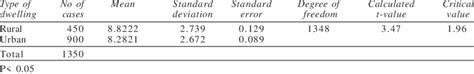 Means Standard Deviation Standard Error And T Value Of Differences Download Scientific