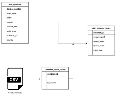 Data Engineering Project For Beginners Batch Edition · Start Data