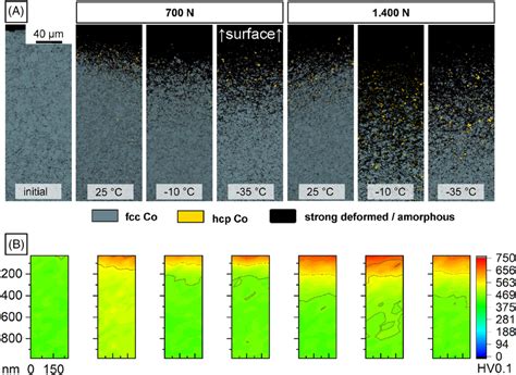 EBSD Phase Maps A And Hardness Mappings B Of The Surface Near Area Download Scientific