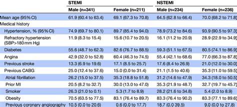 Characteristics Of Patients With Acute Myocardial Infarction Mi By