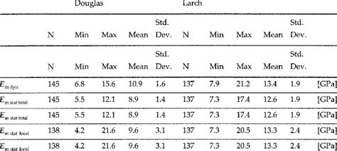 Results Of The Modulus Of Elasticity Measurements Download Table