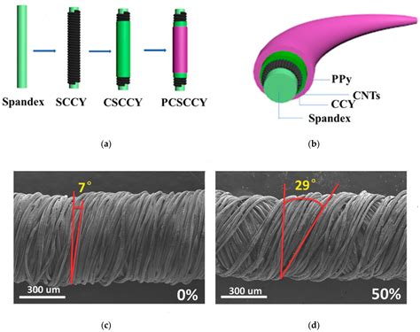 Wearable Resistive Strain Sensors Encyclopedia MDPI