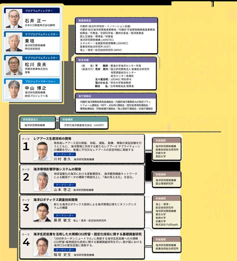 Structure Sip3 National Platform For Innovative Ocean Developments