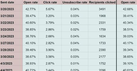 Newsletter Ab Test Outcome Analysis At The Conversation