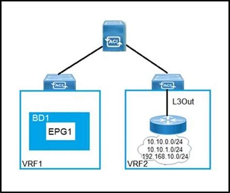 Refer To The Exhibit Drag And Drop The Subnets And Flags From The Left Into The External