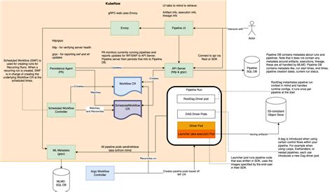 Kubeflow Pipelines Kfp