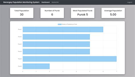 Barangay Population Monitoring System Using Php Mysql And Chartjs With Source Code