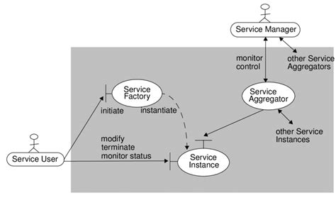 Cooperating Objects Enabling Service Management Download Scientific