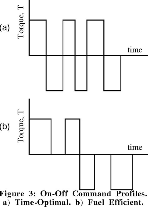Figure 3 From Minimum Time Fuel Efficient Maneuver Of Flexible Spacecraft With Vibration