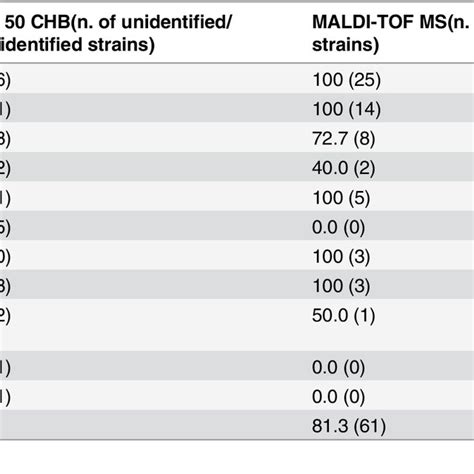Percentage Of Bacteria Correctly Identified To The Species Level By Api Download Table
