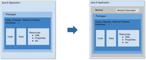 Understanding The Java Platform Module System Project Jigsaw
