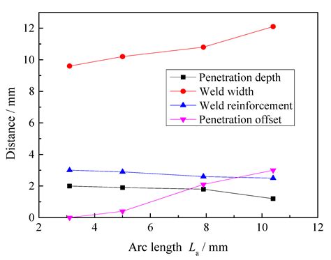 Effects Of Arc Length Adjustment On Weld Bead Formation And Droplet Transfer In Pulsed Gmaw