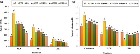 a the serum levels of alp ast alt iu l and b cholesterol ldl