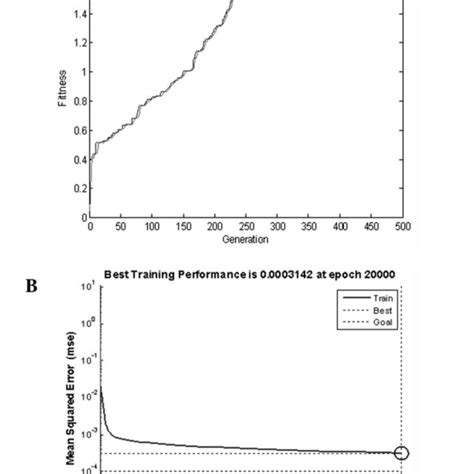 flow chart of the ga bp ga bp genetic algorithm back propagation