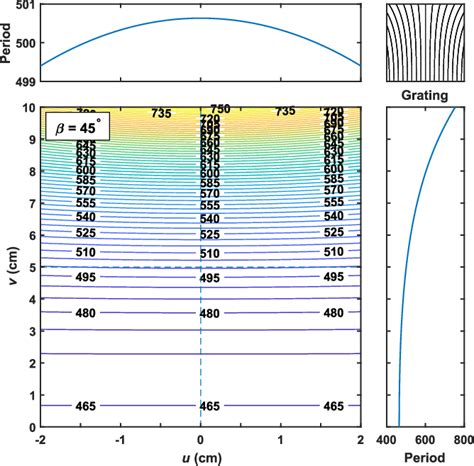 Figure 7 From Design Of Chirped Gratings Using Interferometric Lithography Semantic Scholar