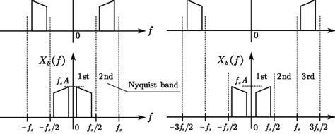 Example Spectra Of Analog Bandpass Signals And The Corresponding