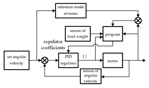 Actuators Free Full Text The Development Of An Optimally Tuned Pid Control For The Actuator