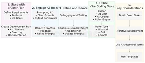 Mastering The Vibe Coding Workflow How To Build Smarter With Ai Powered Code Generation
