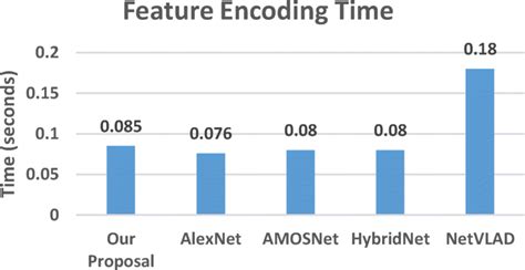 Comparison On Feature Extraction Time Download Scientific Diagram