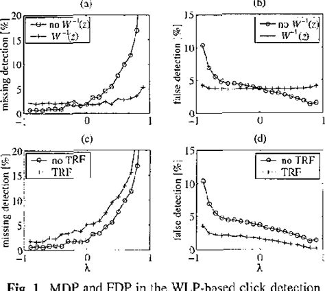 Warped Linear Predictive Coding Semantic Scholar