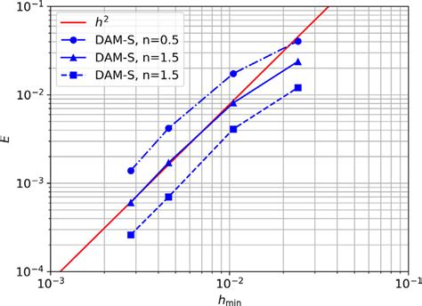 The Error As A Function Of Node Spacing For S Cna Download