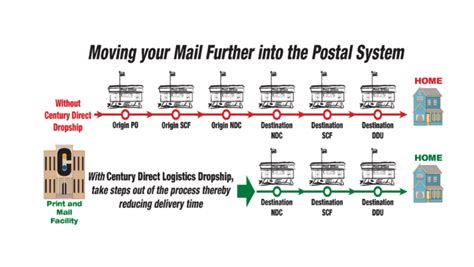 USPS Regulations Recent And Proposed Changes And Their Effect On Mail Preparation And Delivery