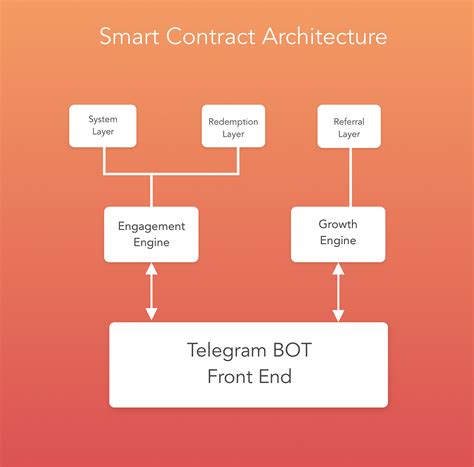 Qengage Technology Smart Contract Architecture By Tejas Nikumbh