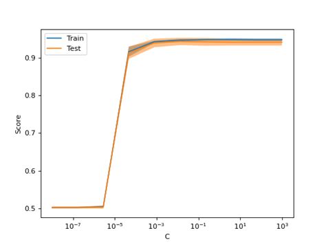 Validationcurvedisplay — Scikit Learn 170 Documentation Sklearn
