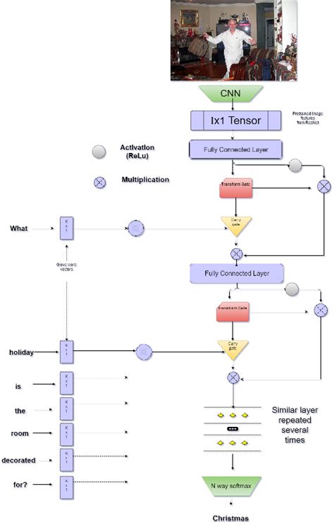 Visual Question Answering Aaditya Prakash Adi Machine Learning