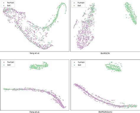 Botrga Neighborhood Aware Twitter Bot Detection With Relational Graph Aggregation Springerlink