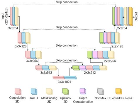 Diagnostics Free Full Text Segmentation Based Classification Deep Learning Model Embedded