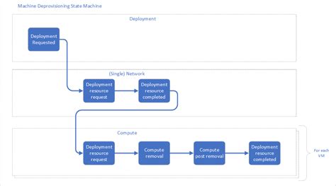 Vrealize Automation 8 State Machine Automate Clouds